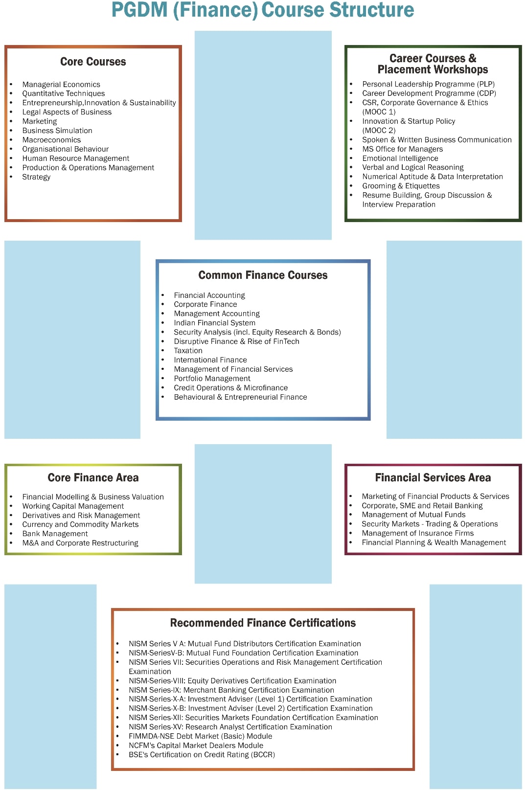 PGDM(Finance) Programme Structure | IILM Lucknow